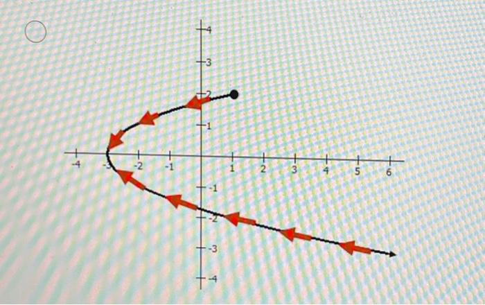 Solved The graph of the following parametric equation is | Chegg.com
