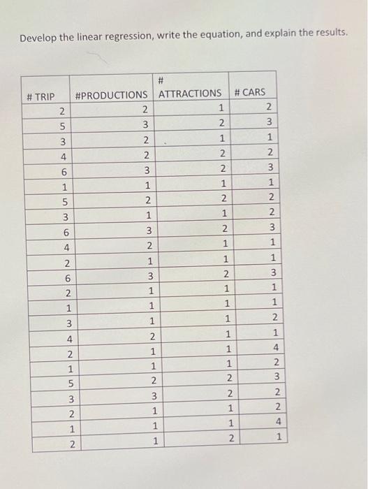 Solved Develop the linear regression, write the equation, | Chegg.com