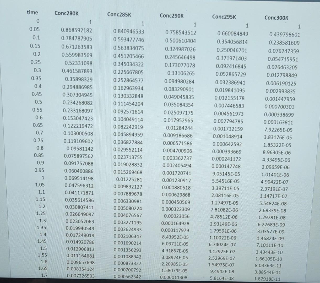Solved Problem 2: Curve Fitting-Decomposition of Hydrogen | Chegg.com