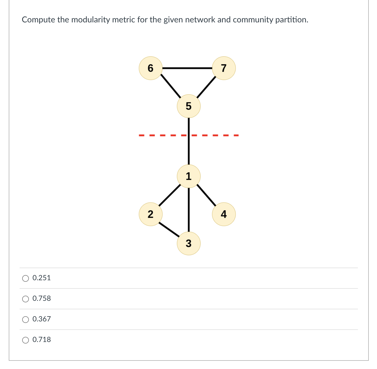 Solved Compute the modularity metric for the given network | Chegg.com