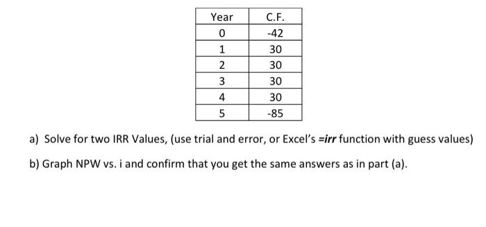 Solved a) Solve for two IRR Values, (use trial and error, or | Chegg.com