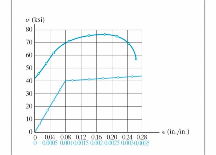 Solved Using The Graph Shown Calculate The Modulus Of 