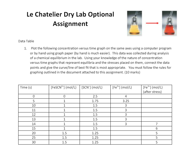 Solved Le Chatelier Dry Lab OptionalAssignmentData TablePlot | Chegg.com