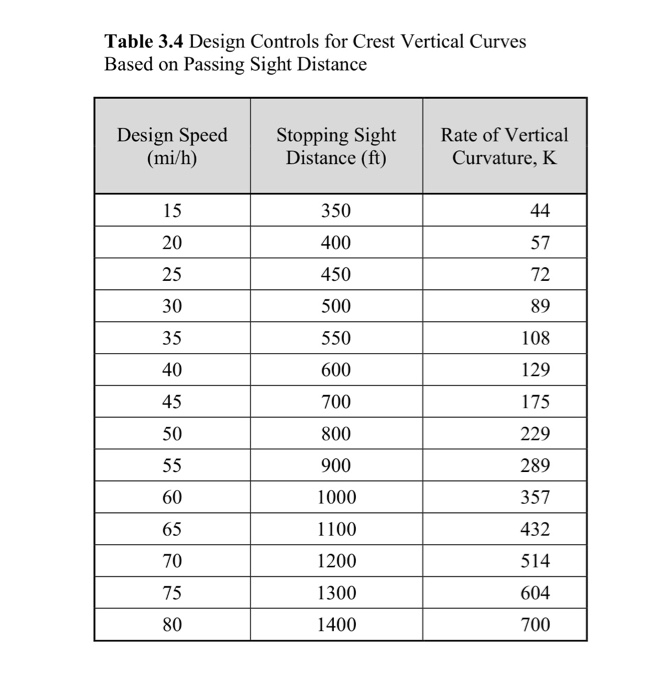 Problem 1. You are designing a horizontal curve for a | Chegg.com