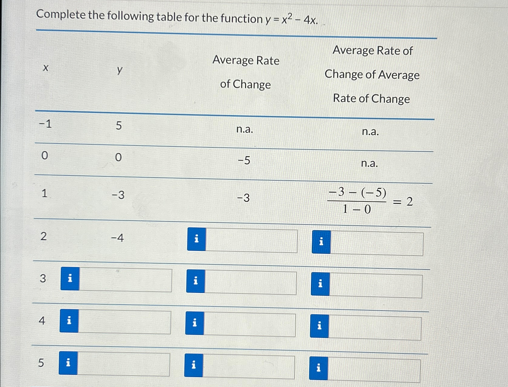 Solved Complete the following table for the function | Chegg.com