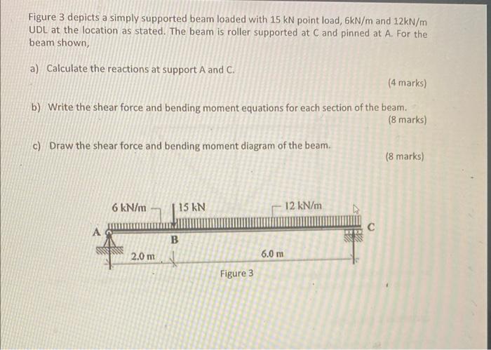 Solved Figure 3 depicts a simply supported beam loaded with | Chegg.com