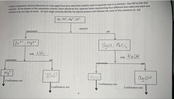 Solved Create a separation scheme (flowchart on next pase) | Chegg.com