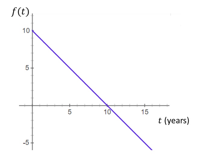 Solved In the plot shown below, f(t) ﻿represents the failure | Chegg.com