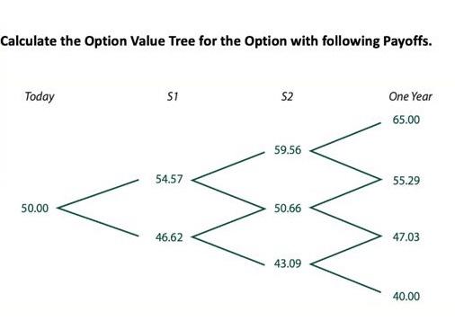 Calculate the Option Value Tree for the Option with | Chegg.com