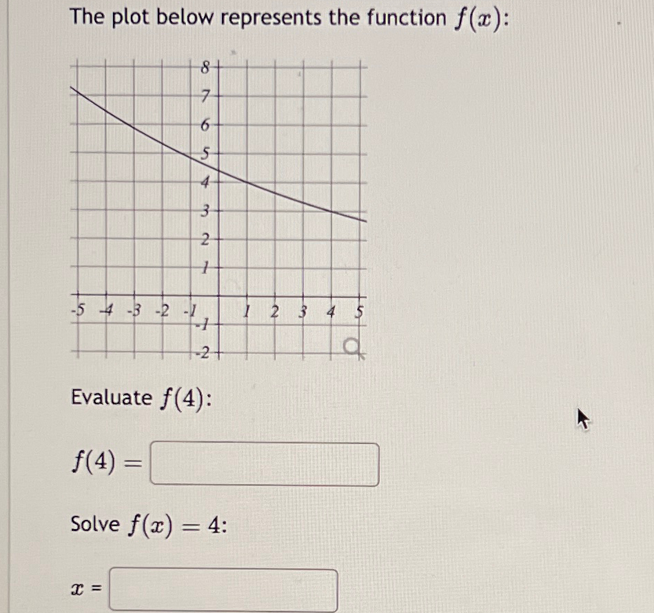 Solved The plot below represents the function f(x) | Chegg.com