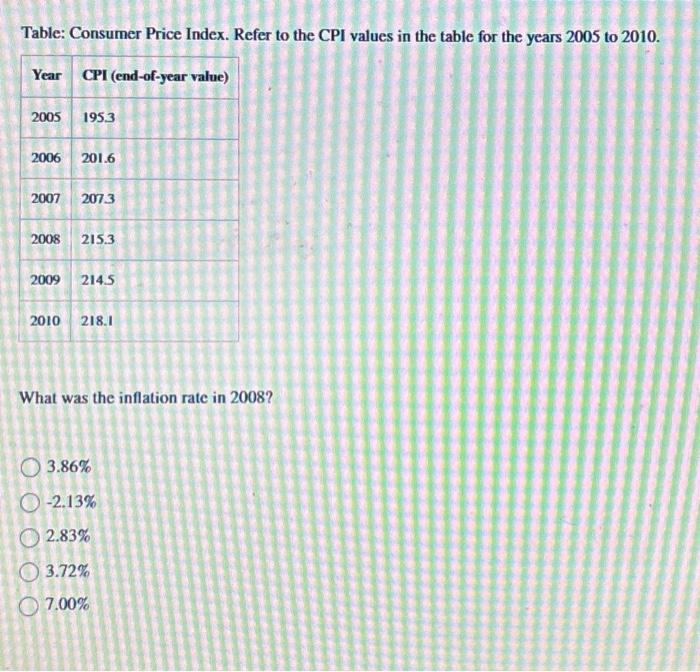 Solved Table: Consumer Price Index. Refer to the CPI values | Chegg.com