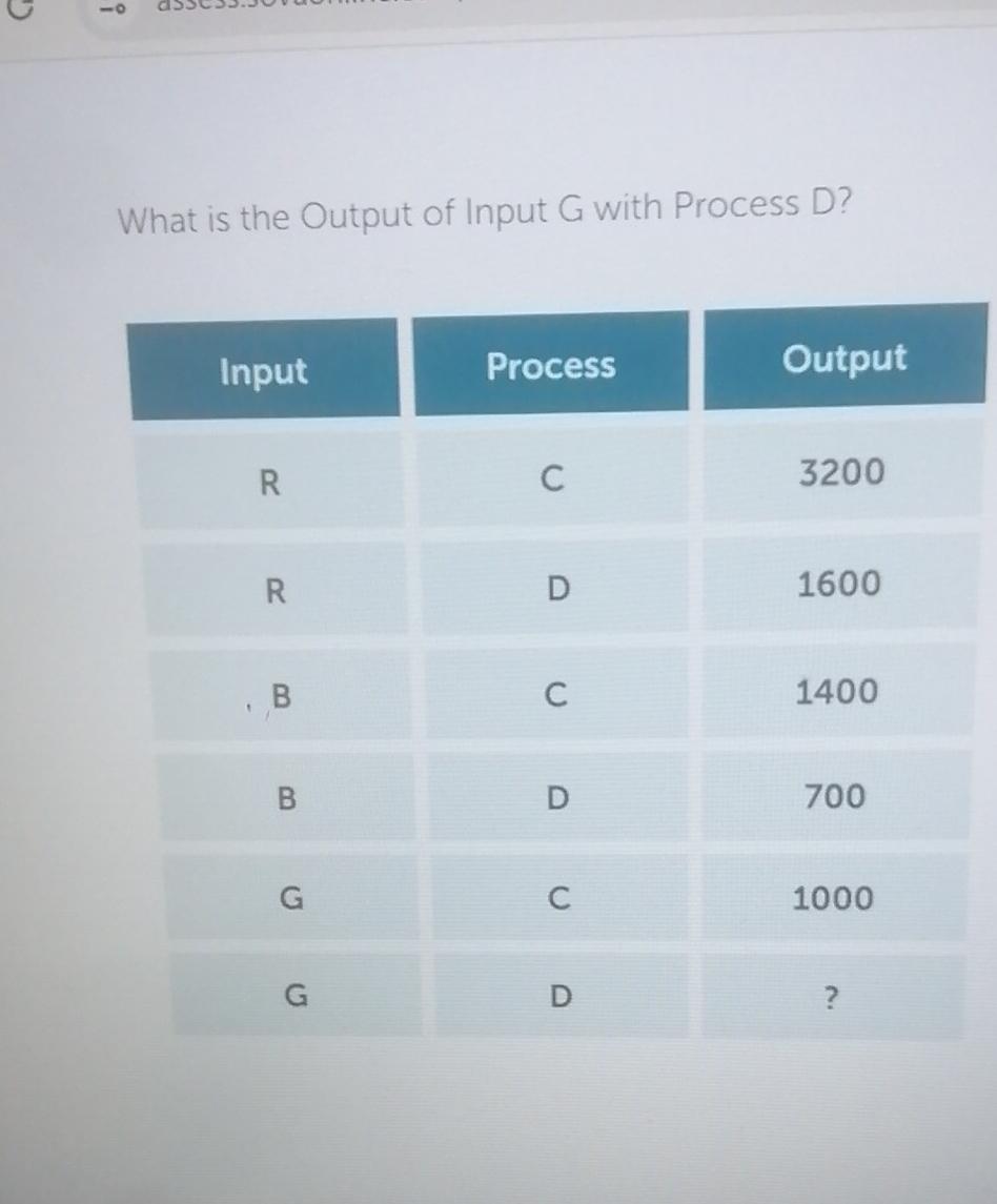 Solved What is the Output of Input G with Process | Chegg.com