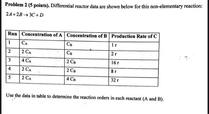 Solved Problem 2 (5 points). Differential reactor data are | Chegg.com