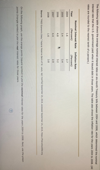 Solved The following table shows the average nominal | Chegg.com