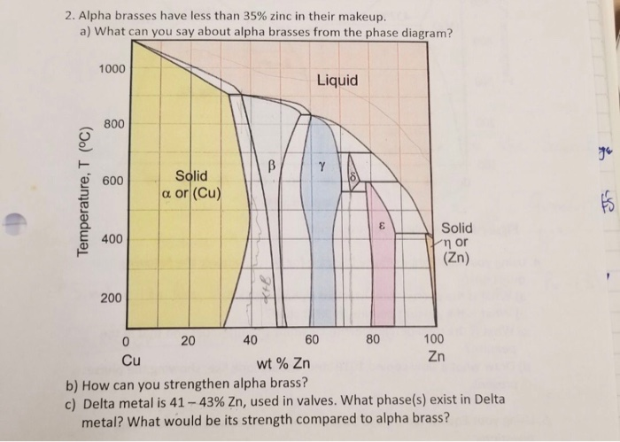 Solved 2. Alpha brasses have less than 35% zinc in their | Chegg.com