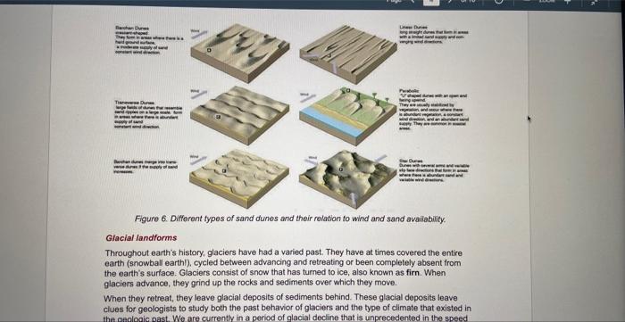 Solved Figure 6. Different types of sand dunes and their | Chegg.com