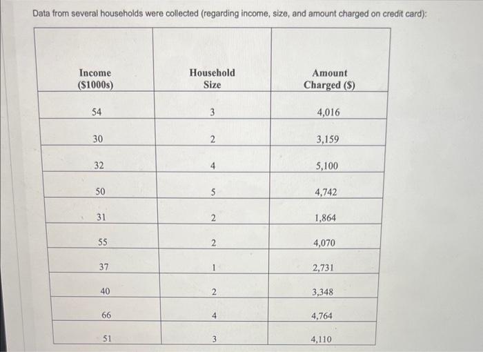 Solved Data from several households were collected | Chegg.com