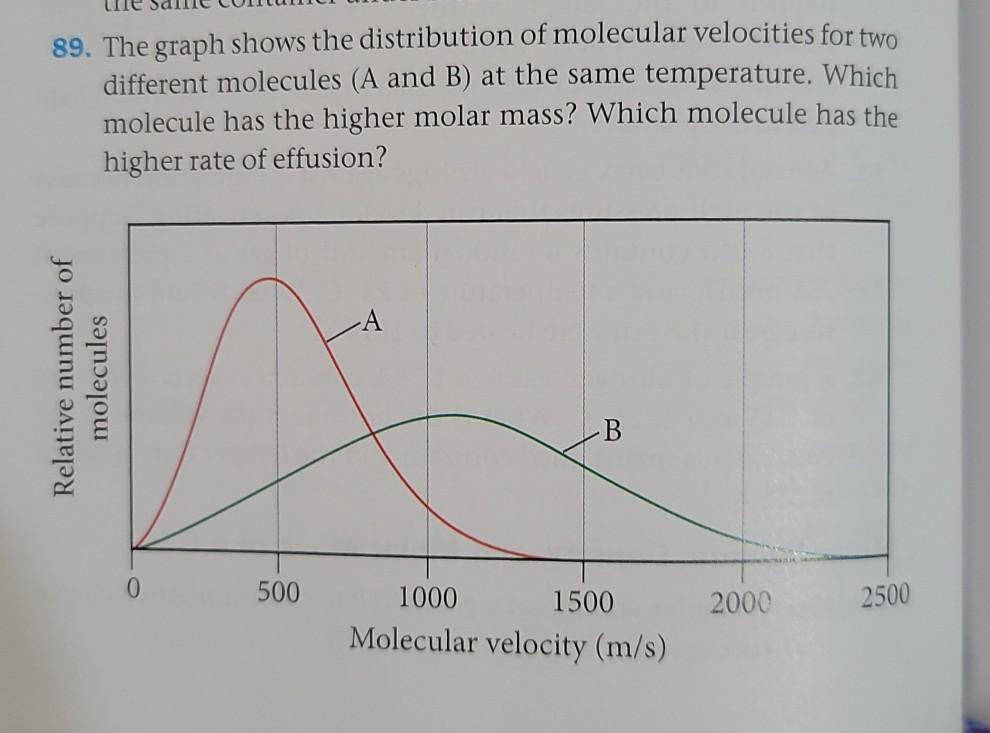 Solved 89. The graph shows the distribution of molecular | Chegg.com