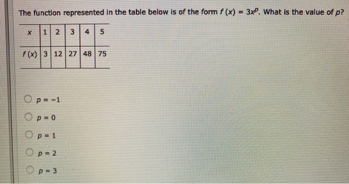 Solved The function represented in the table below is of the | Chegg.com