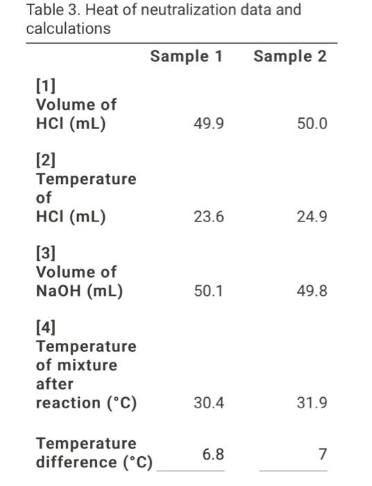 Solved Table 3. Heat of neutralization data and calculations | Chegg.com
