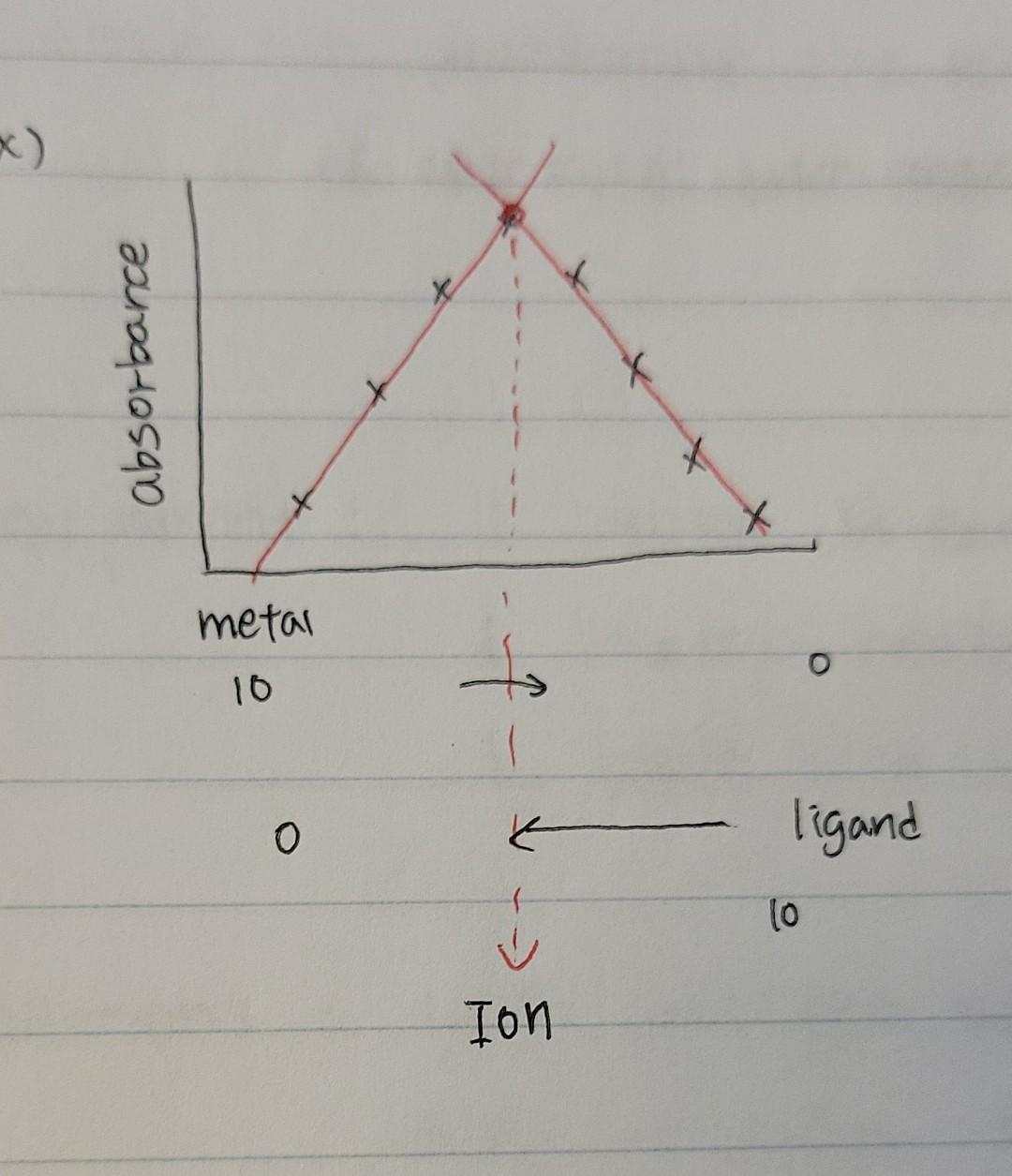 Solved 2. Job's Method Absorbance conc. of metal O.IM conc. | Chegg.com
