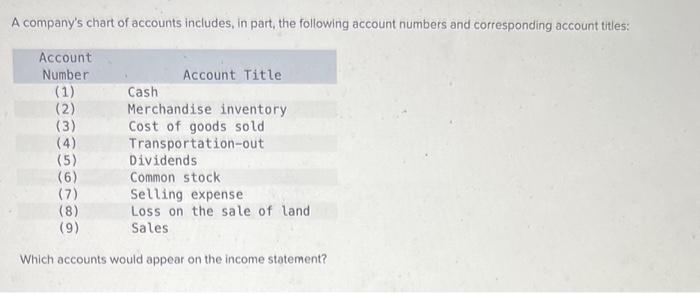 Solved A company's chart of accounts includes, in part, the | Chegg.com
