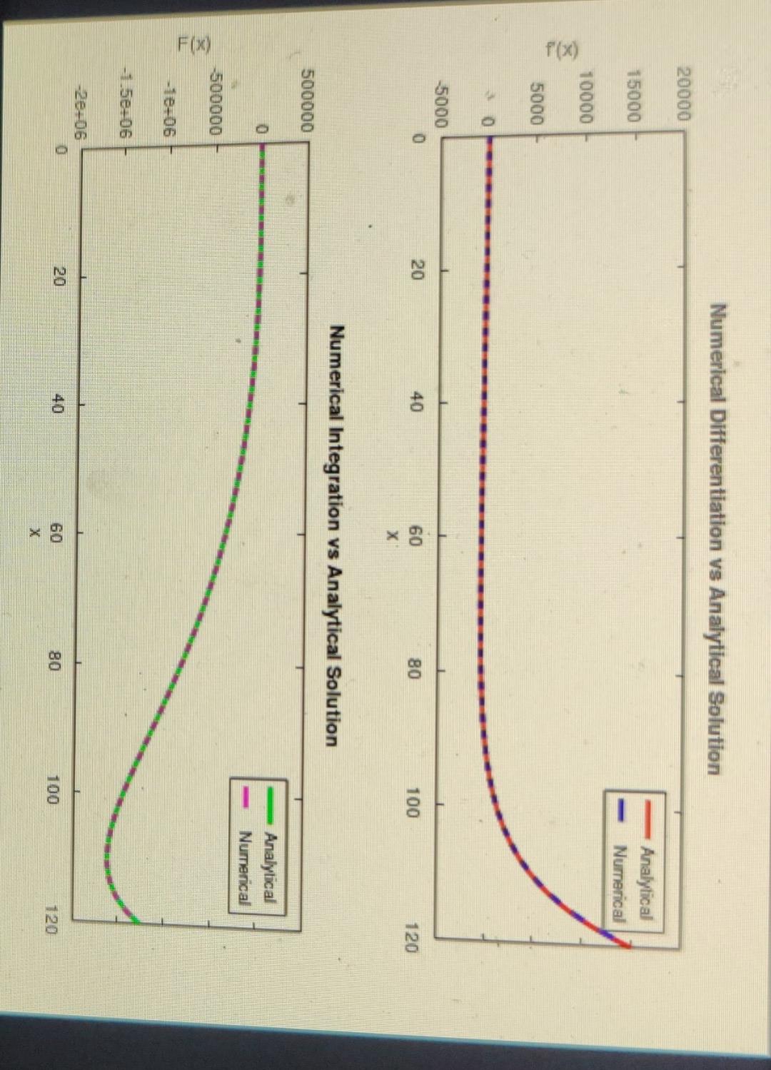 Solved Numerical Differentiation vs Analytical Solution | Chegg.com