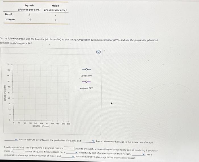 Solved David Morgan MAIZE (Pounds) On the following graph, | Chegg.com