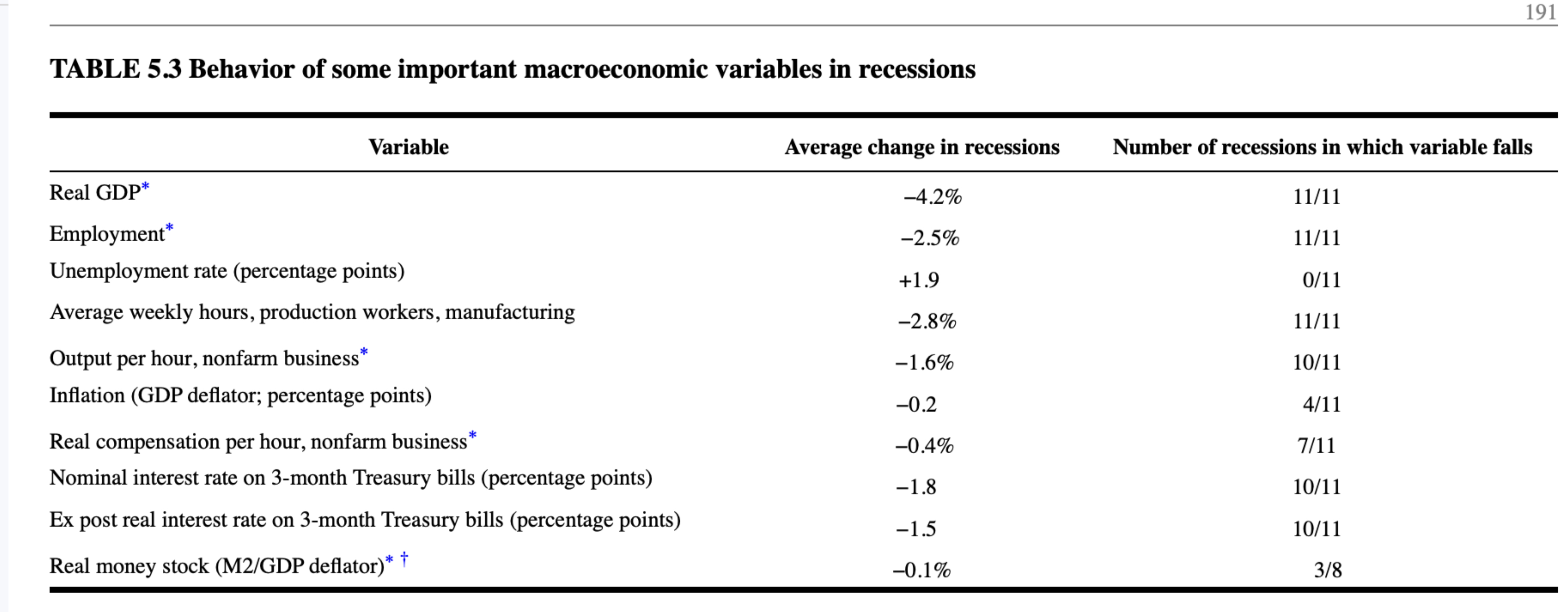 TABLE 5.3 ﻿Behavior of some important macroeconomic | Chegg.com