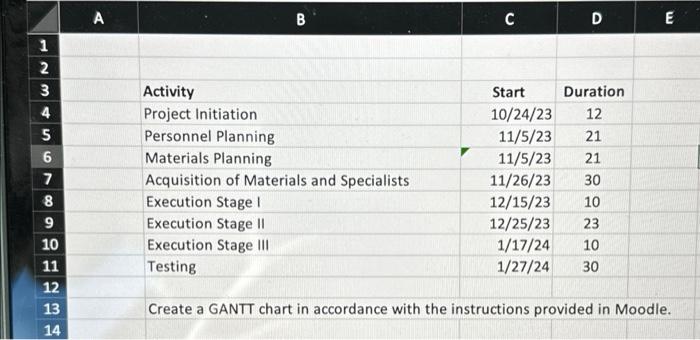 Solved Create a GANII chart in accordance with the | Chegg.com