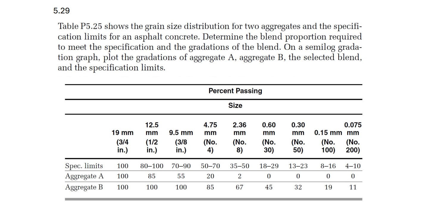 Solved 5.29Table P5.25 ﻿shows the grain size distribution | Chegg.com