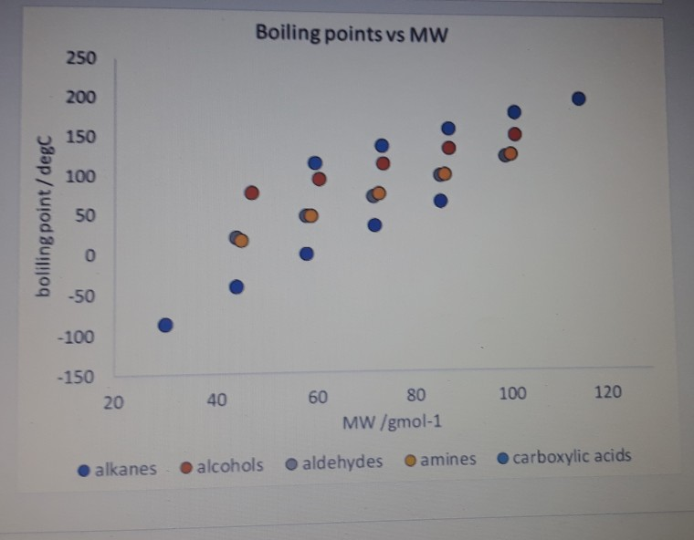 Solved Using your molecular weight vs BP graph, what happens | Chegg.com