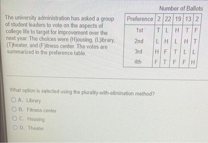 Solved Number of Ballots Preference 2 22 19 13 2 1st TLHT F | Chegg.com
