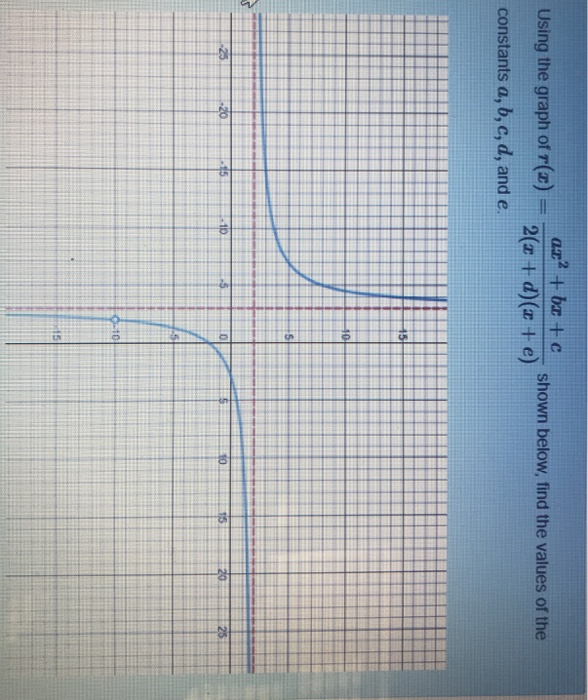 Solved 2x2 + b + c Using the graph of r(2) shown below, find | Chegg.com