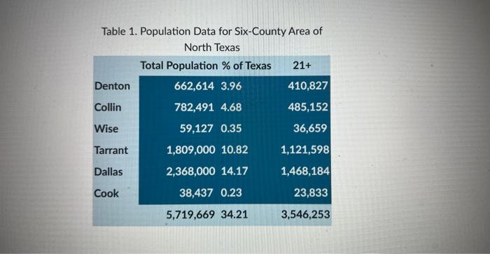 Solved Table 1. Population Data for Six-County Area ofAssume | Chegg.com
