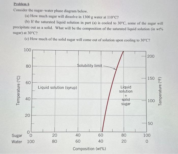 Problem 6 Consider the sugar-water phase diagram | Chegg.com