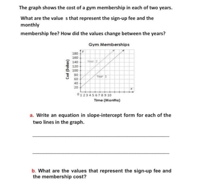 Solved The graph shows the cost of a gym membership in each | Chegg.com