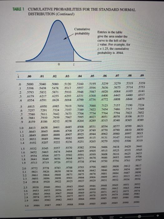 Solved TABLE 1 CUMULATIVE PROBABILITIES FOR THE STANDARD | Chegg.com