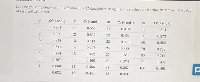 Solved Suppose you computed r = -0.727 using n = 15 data | Chegg.com