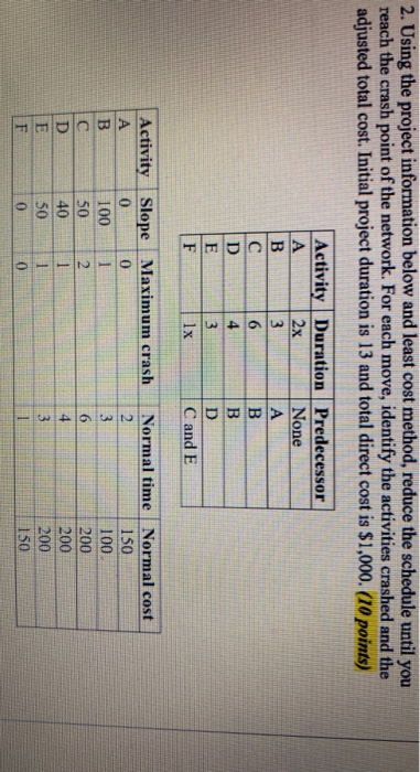 Solved 2. Using the project information below and least cost | Chegg.com