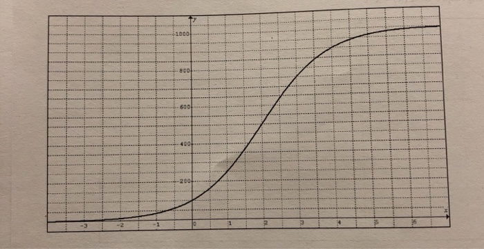 Solved here is the graph of a transcendent function y = g | Chegg.com