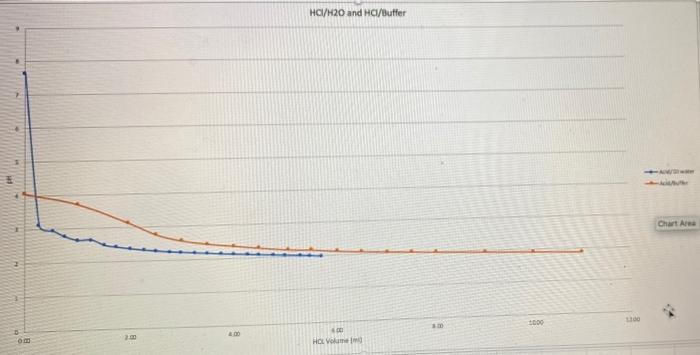 Solved HAI/H20 and HC/Buffer Chart Area 100 1000 HOL Volume | Chegg.com