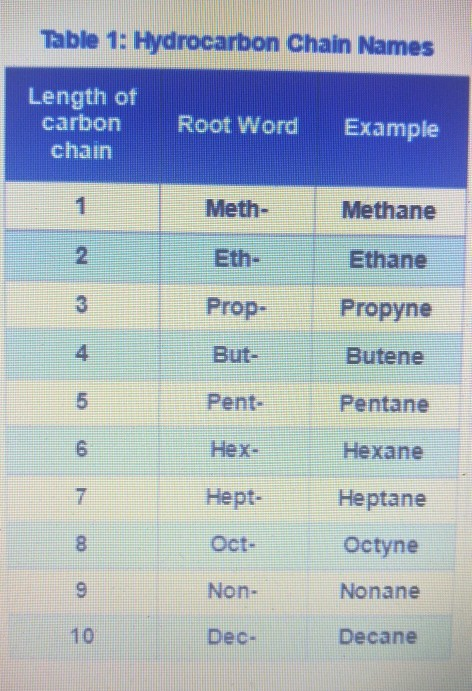 Solved Using the information provided in Table 1, complete | Chegg.com