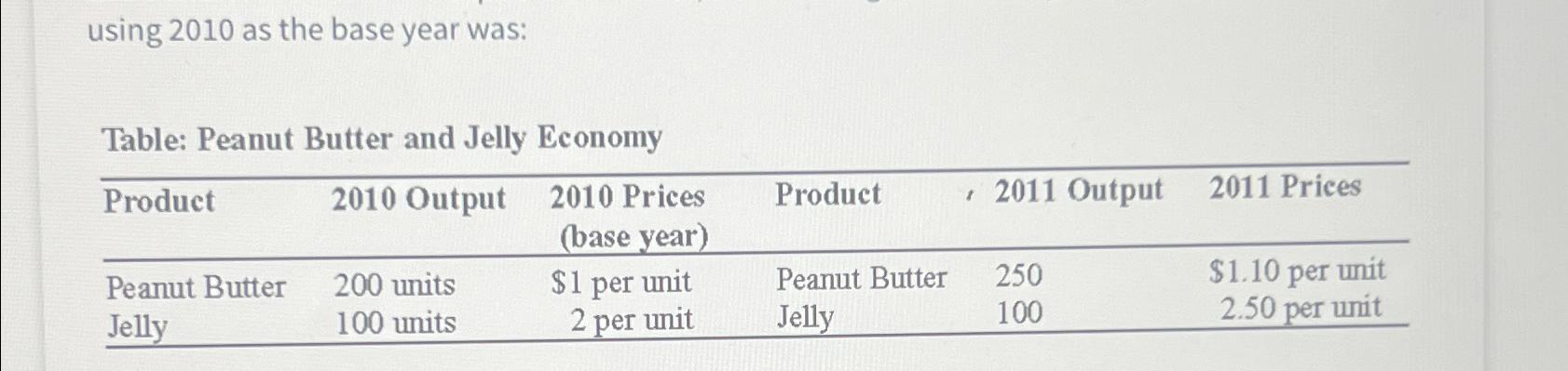 Solved using 2010 ﻿as the base year was:Table: Peanut Butter | Chegg.com