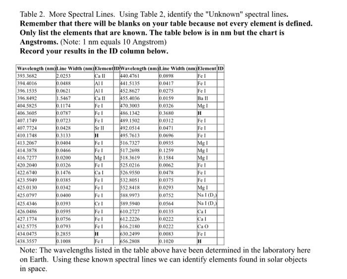 Solved Table 2. More Spectral Lines. Using Table 2, identify | Chegg.com