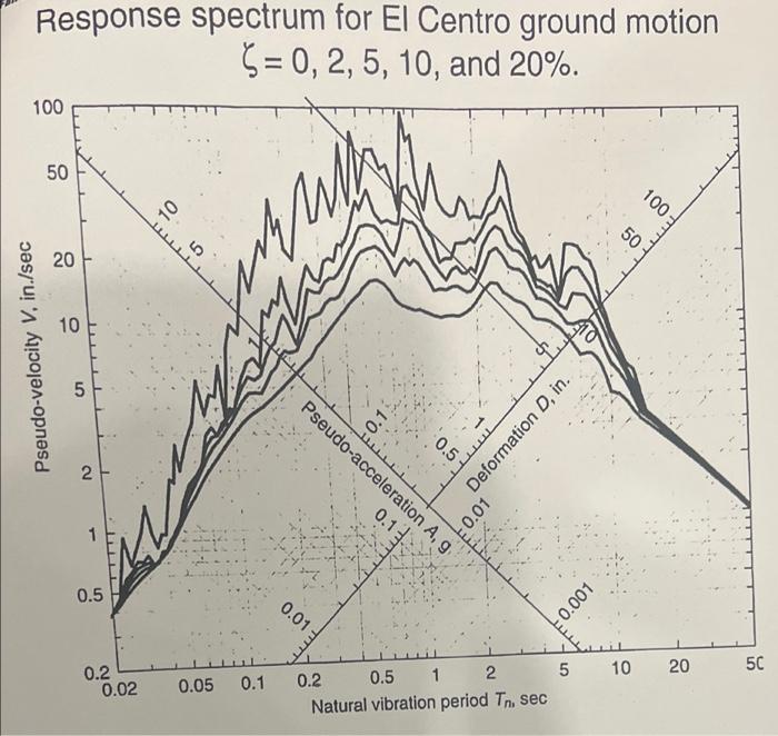Pseudo-velocity V, in./sec Response spectrum for El | Chegg.com