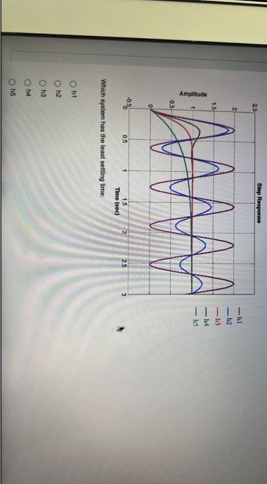 Solved For the second order under-damped system shown belww, | Chegg.com