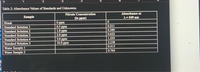 Table 2: Absorbance Values of Standards and Unknowns. | Chegg.com
