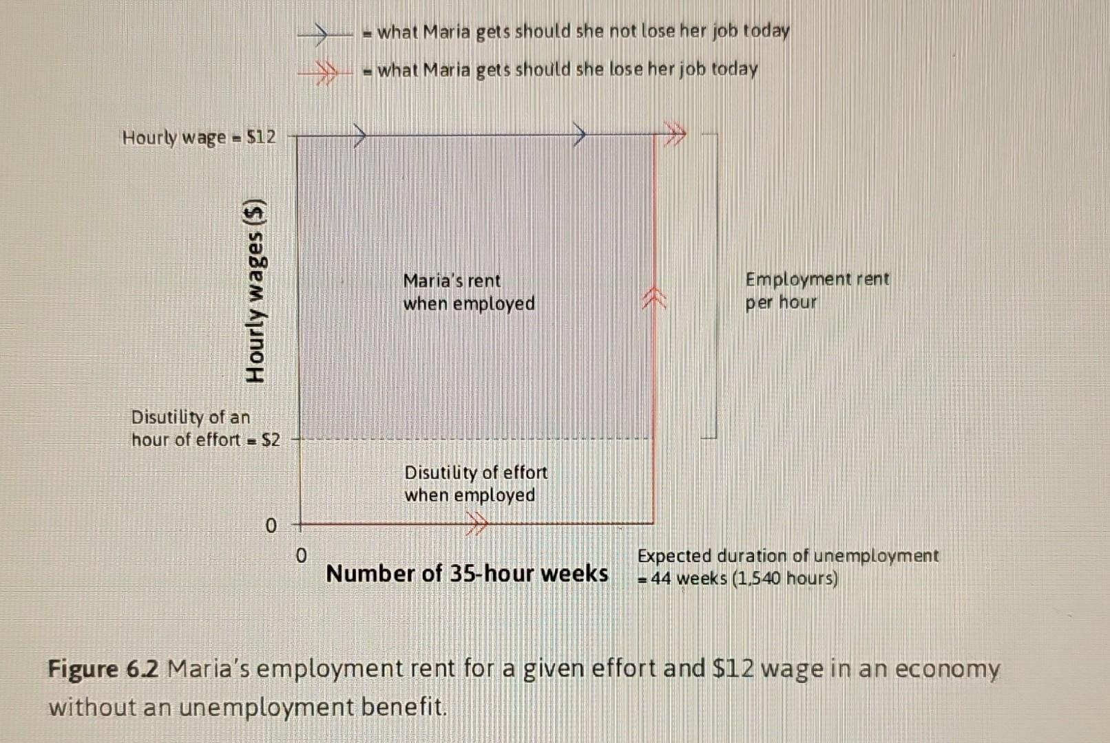 Figure 6.2 Maria's employment rent for a given effort | Chegg.com