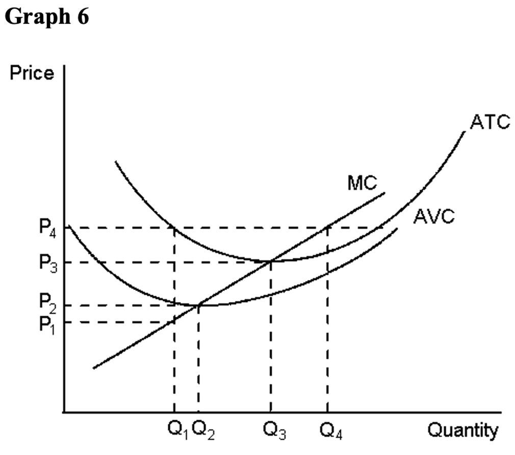 Solved Refer to Graph 6. ﻿This graph depicts the cost | Chegg.com